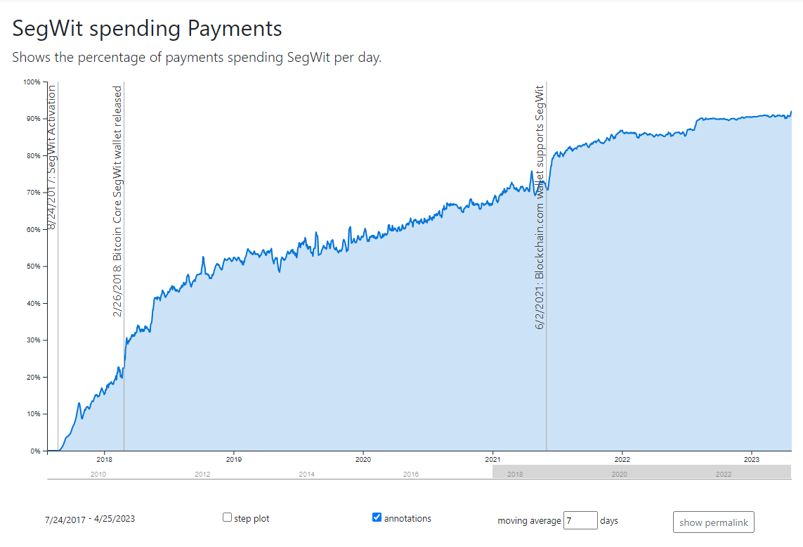 Segregated Witness (SegWit): What Is It And How Does It Work?