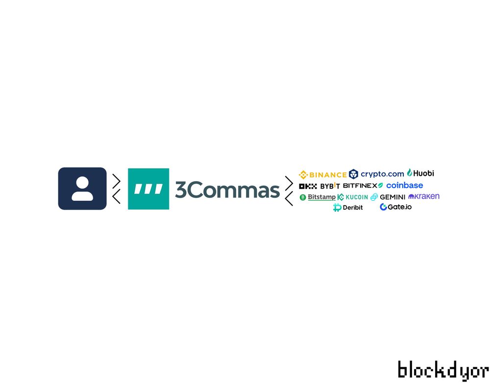 3Commas Review 2025: The Best Crypto Bot Platform?