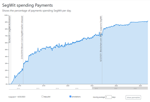 Segregated Witness (SegWit): What Is It And How Does It Work?